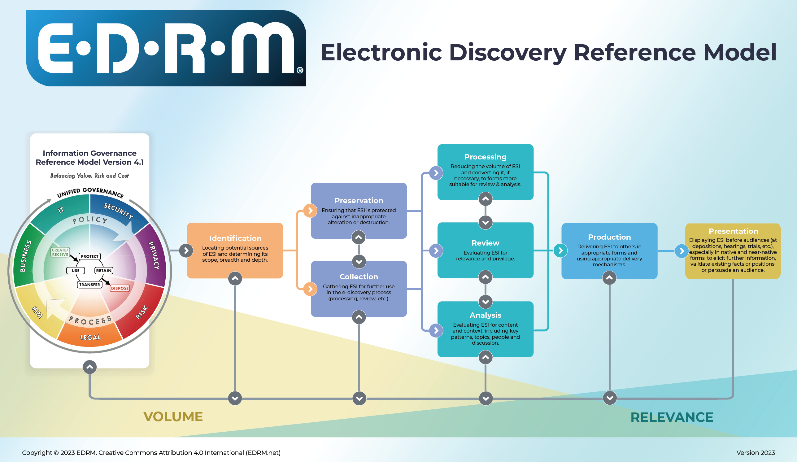 What Is the EDRM? Exploring the 9 Phases of the Electronic Discovery Reference Model